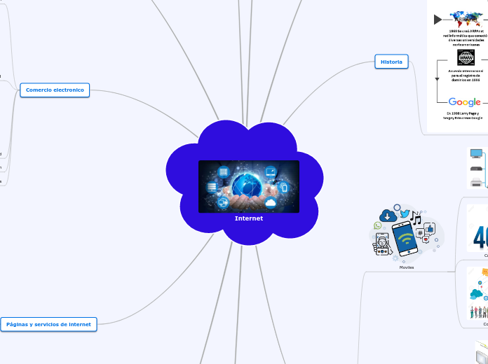 Internet - Mind Map